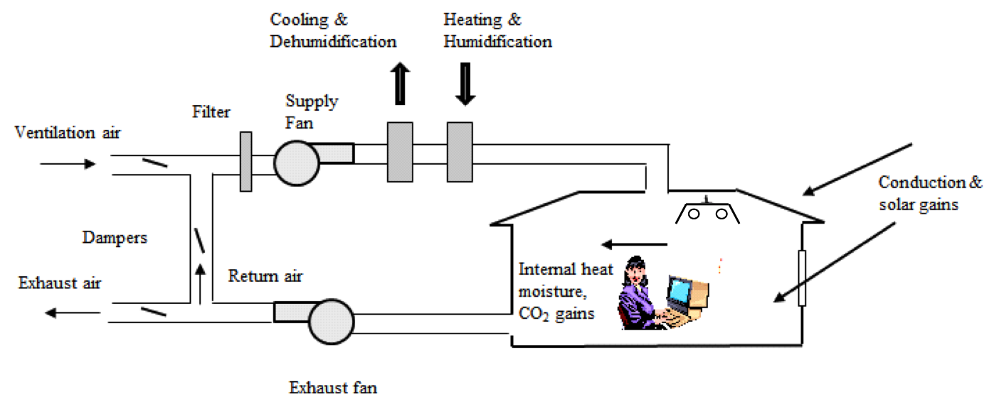 Solved Cooling & Dehumiification Heating & Humidification | Chegg.com