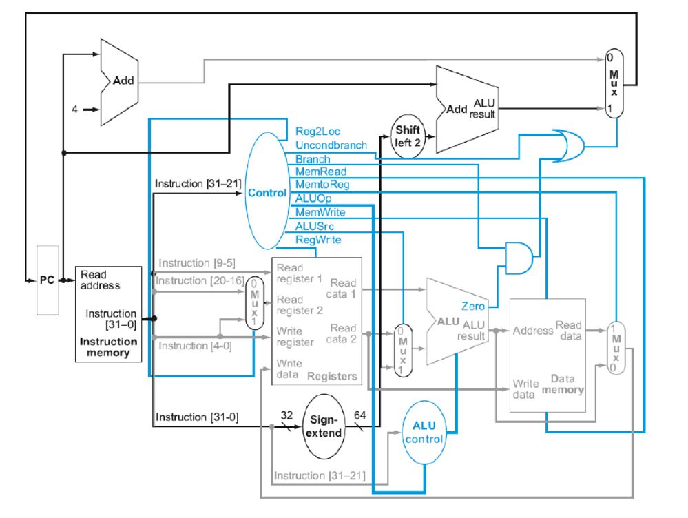 a) How would you extend the single cycle datapath in | Chegg.com