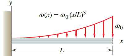 Solved Use integration to determine the point load and its | Chegg.com