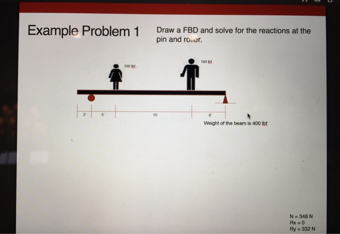 Solved Draw a FBD and solve for the reactions at the pin and | Chegg.com
