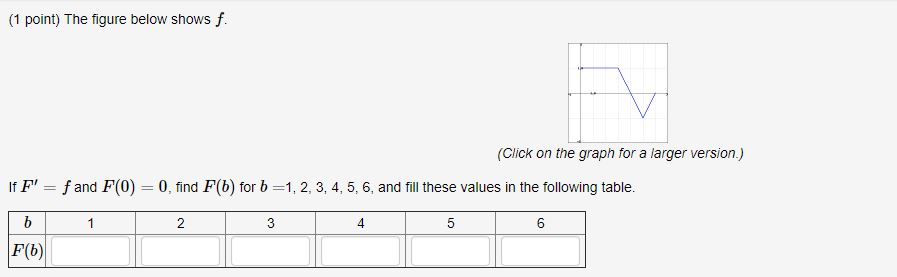 Solved (1 point) The figure below shows f (Click on the | Chegg.com