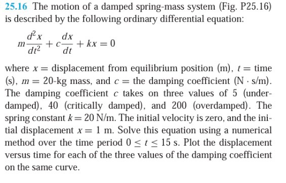 Solved The motion of a damped spring-mass system (Fig. | Chegg.com
