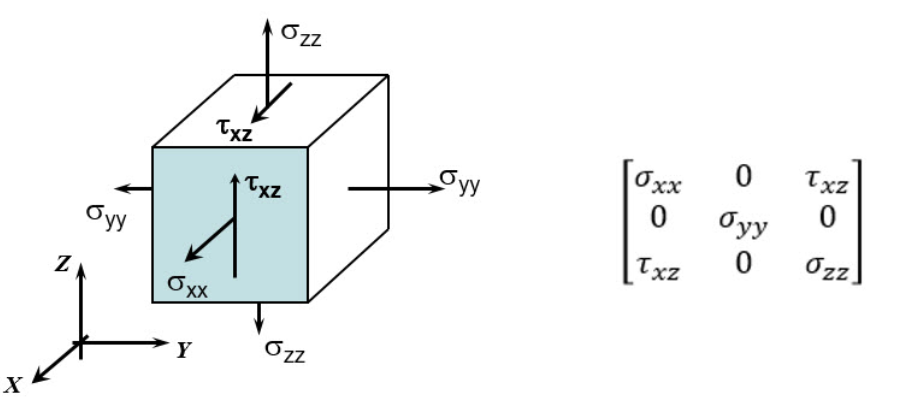 Solved Applying a three-dimensional load to a structure | Chegg.com