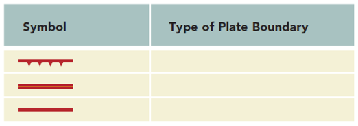 Solved Symbol Type of Plate Boundary | Chegg.com