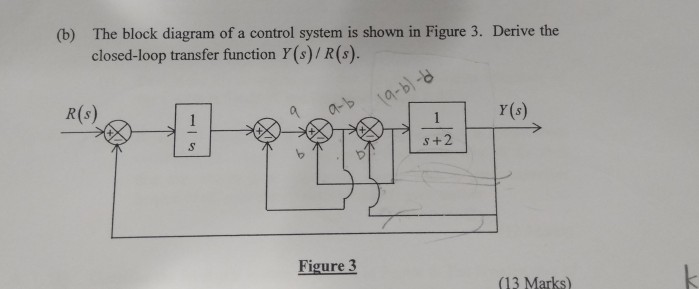 Solved The block diagram of a control system is shown in | Chegg.com