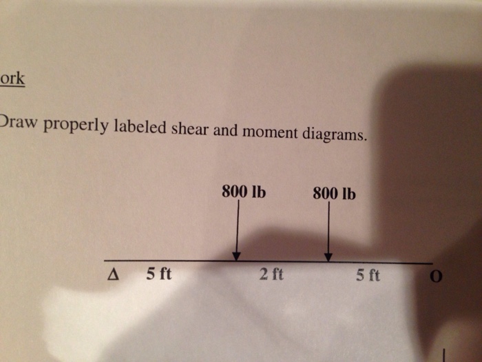 Solved Draw properly labeled shear and moment diagrams. | Chegg.com