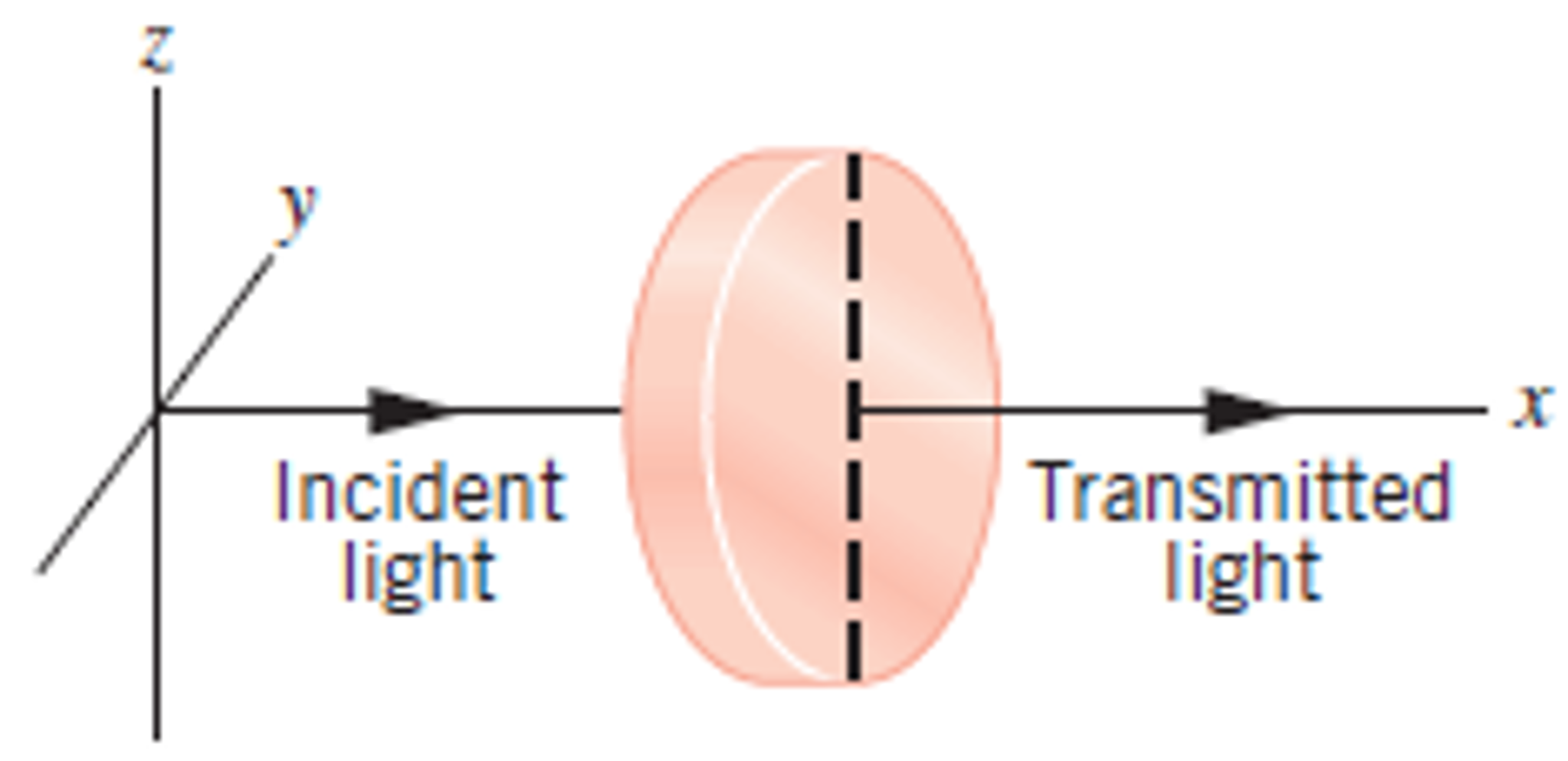 Solved The drawing shows light incident on a polarizer whose | Chegg.com