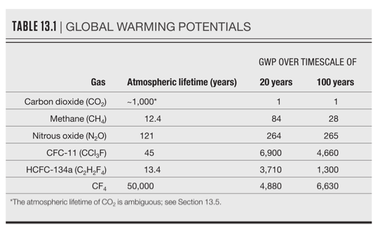 Solved on a per-molecule basis, methane is 26 times more | Chegg.com
