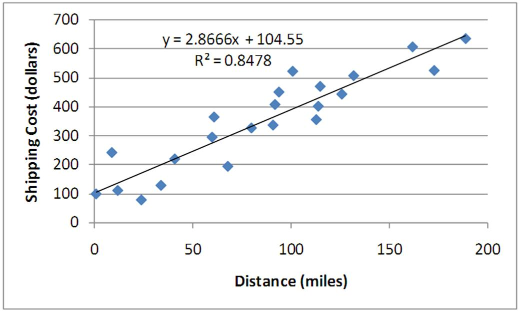 Solved A local trucking company fitted a regression | Chegg.com