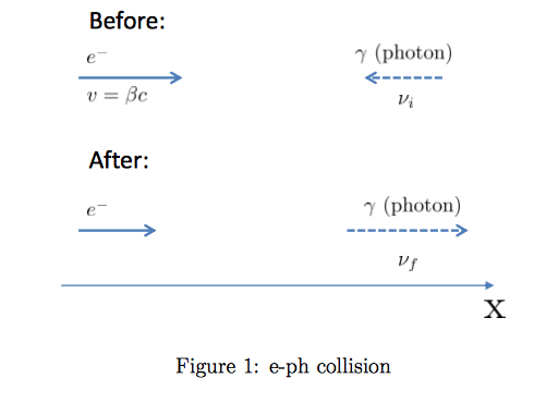Solved Consider a collision of a photon with a moving | Chegg.com