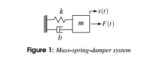 Solved A Second-Order System A mass-spring-damper system is | Chegg.com