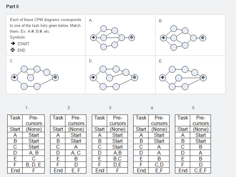 Solved Part II Each of these CPM diagrams corresponds to one | Chegg.com