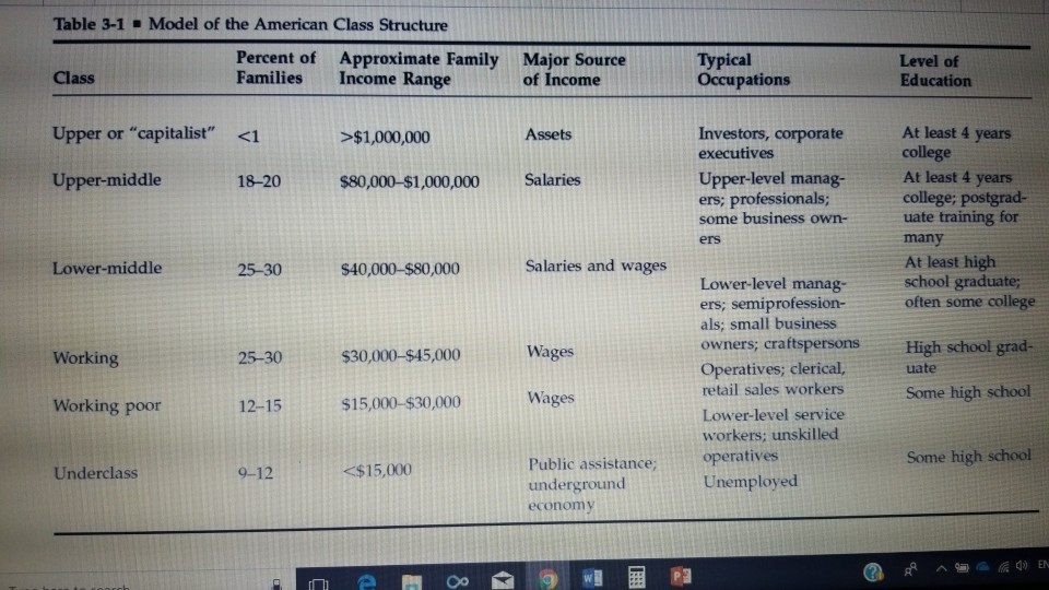 Solved Table 3-1 Model of the American Class Structure | Chegg.com
