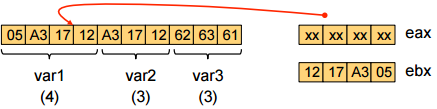 Solved Assembly Memory Segment Layout (Little Endian) - What | Chegg.com