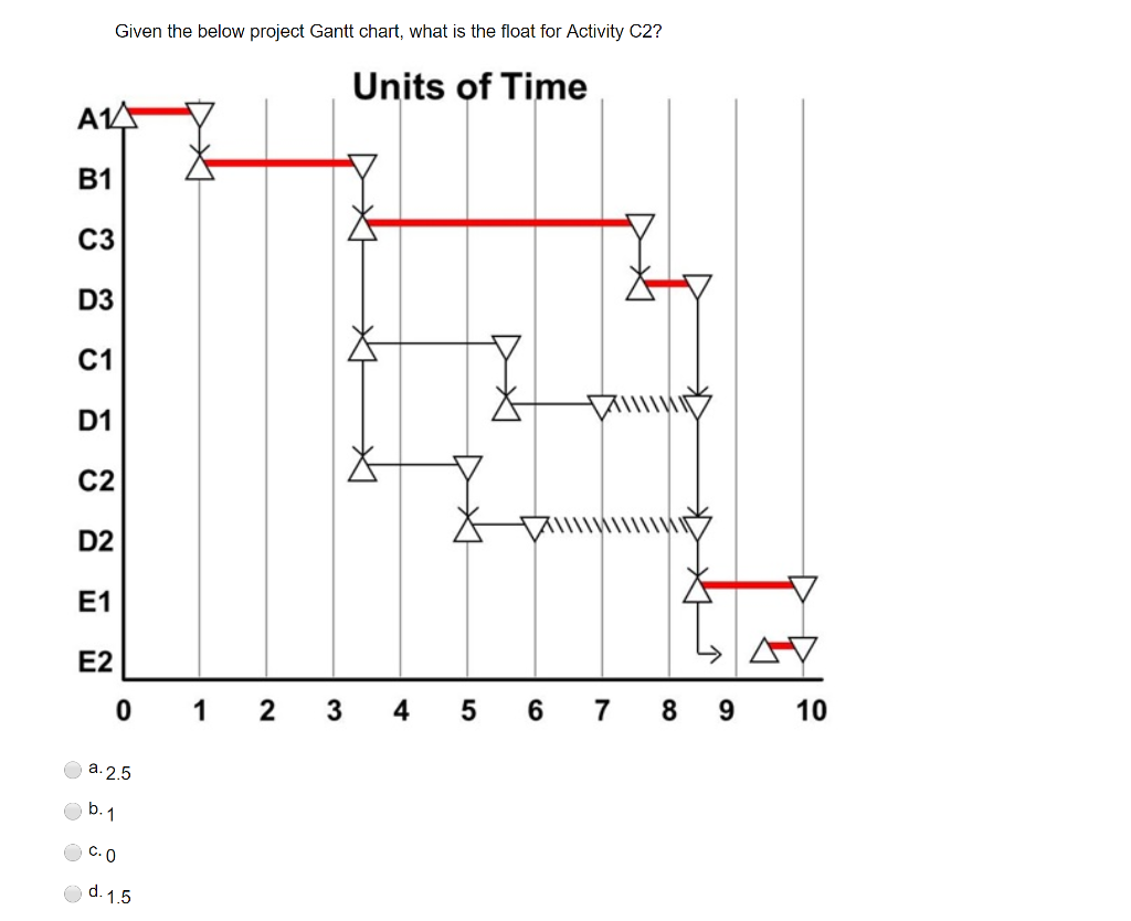 Solved Given the below project Gantt Chart, what is the | Chegg.com