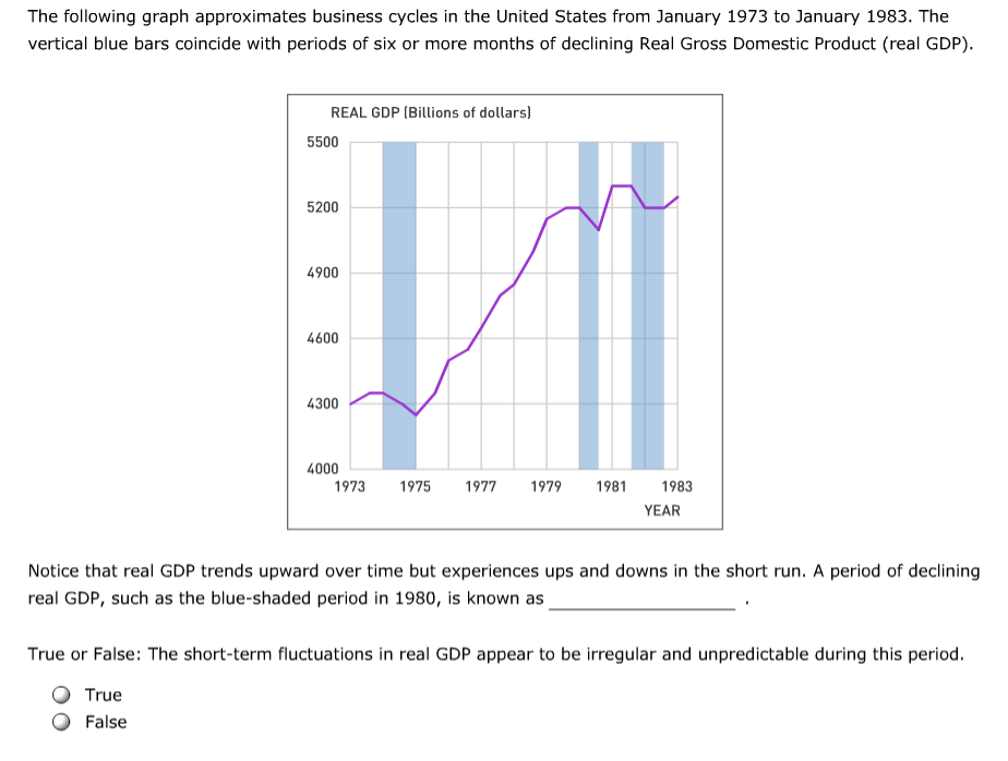 Solved The following graph approximates business cycles in | Chegg.com