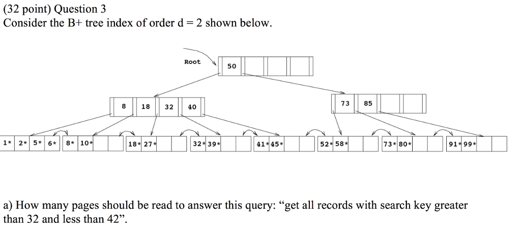 Solved (32 point) Question 3 Consider the B+ tree index of | Chegg.com