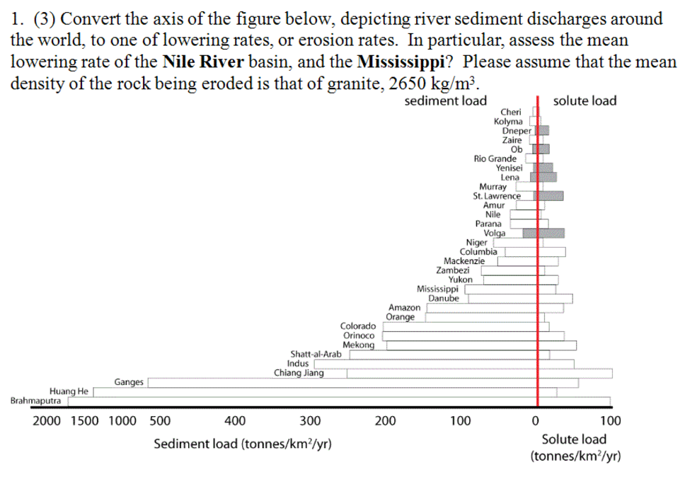 Solved Convert the axis of the figure below, depicting river | Chegg.com