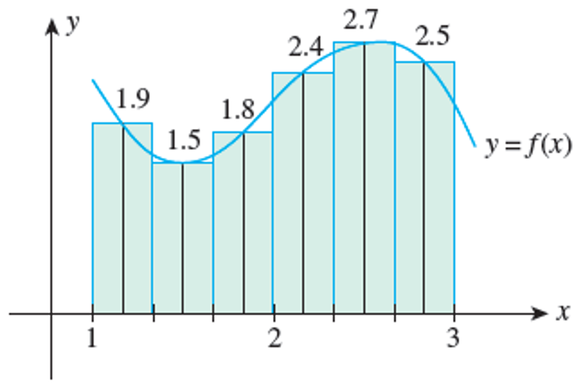 Solved Find an approximation of the area of the region R | Chegg.com