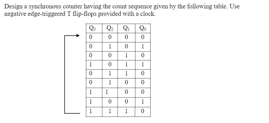 Solved Design a synchronous counter using negative | Chegg.com