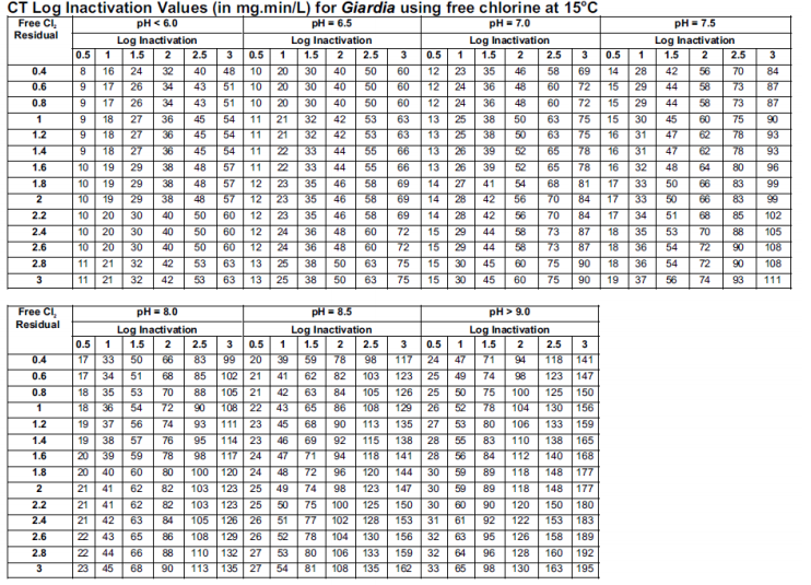 using the table, determine the CT value to decrease | Chegg.com