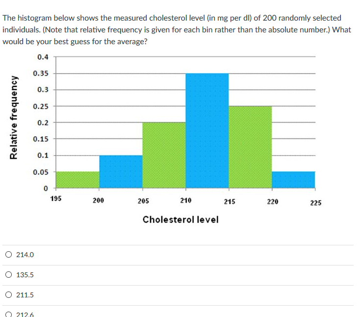 Solved The histogram below shows the measured cholesterol | Chegg.com