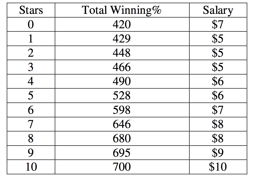 Solved Use the following schedule of stars, winning, and | Chegg.com