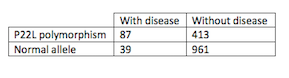 Solved Shown here is a 2x2 table reporting the number of | Chegg.com