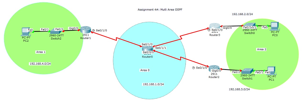 Solved Fa0/2 Fa0/1 Fa0 2960-24TT PC-PT Switch2 PC2 Area 1 | Chegg.com