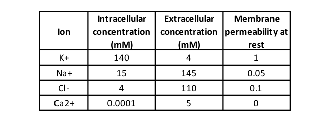 Solved (1). Calculate the Resting Membrane Potential of a | Chegg.com