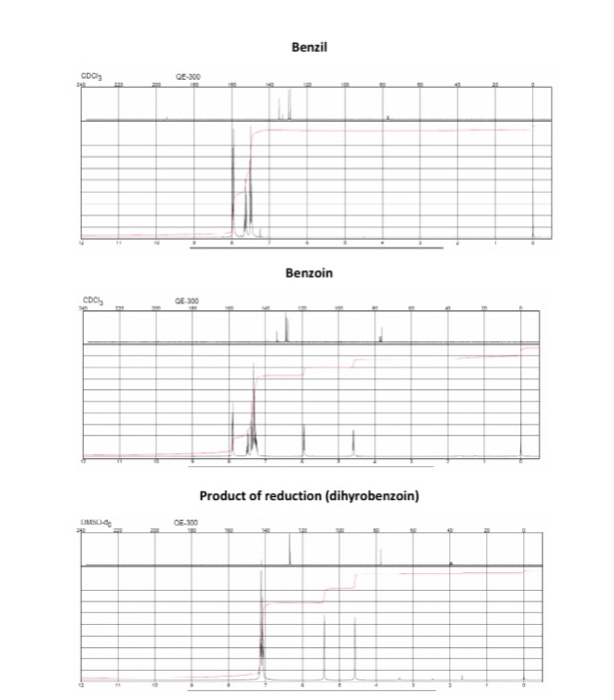 Solved 2. Assign the H NMR's of benzoin, benzil, and the | Chegg.com