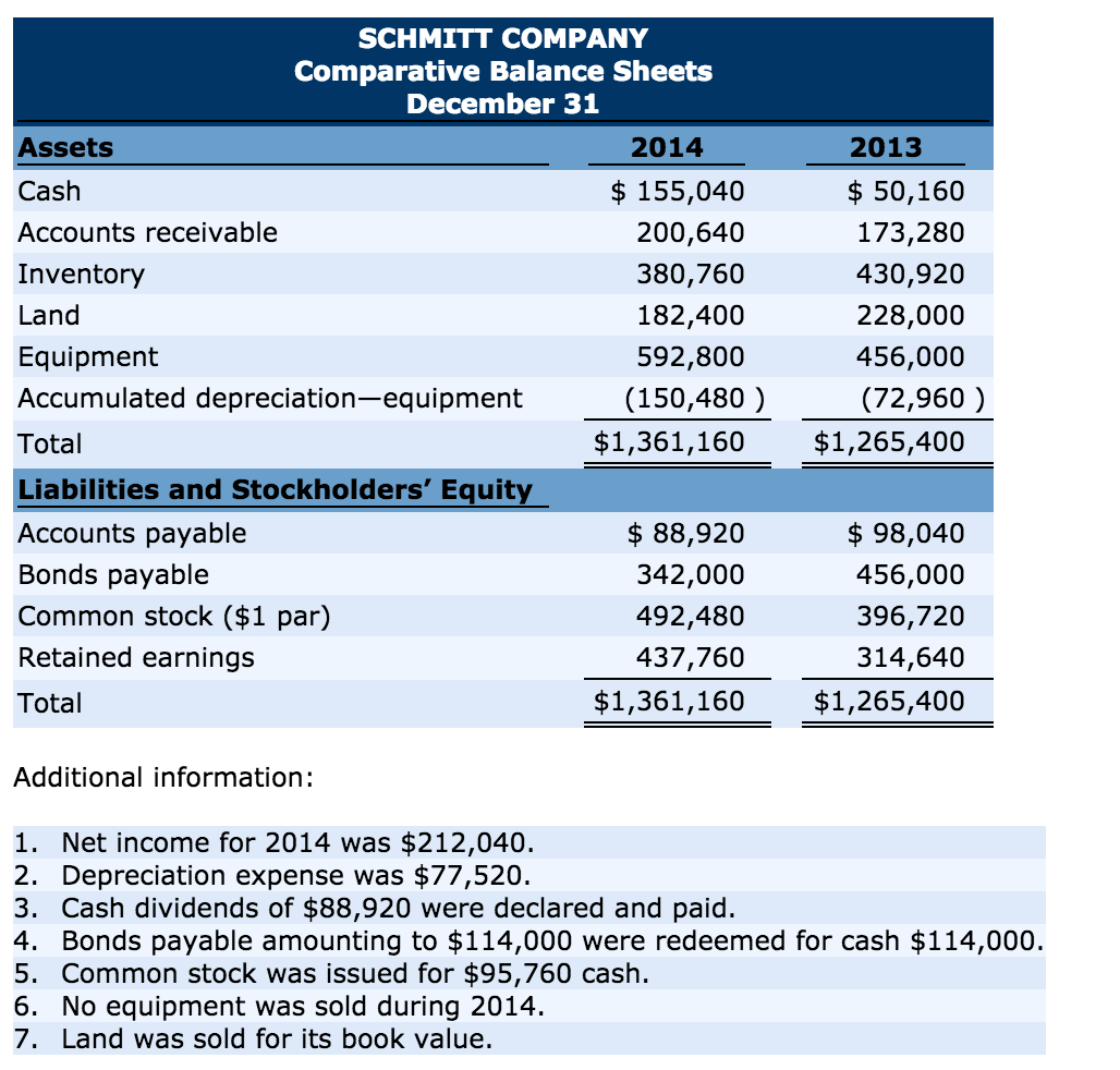 Solved Shown Below Are Comparative Balance Sheets For Chegg