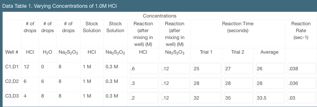 Solved Data Table 1. Varying Concentrations of 1.0M HC | Chegg.com Solved Data Table 1. Varying Concentrations of 1.0M HC | Chegg.com