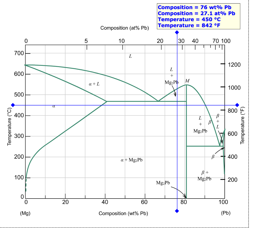 For a 76 wt% Pb-24 wt% Mg alloy, select the schematic | Chegg.com