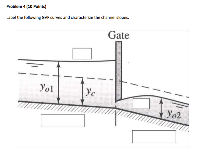 Solved Problem 4 (10 Points) Label the following GVF curves | Chegg.com