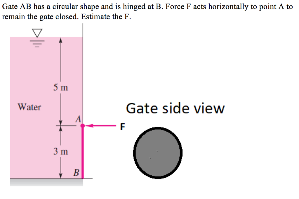 Solved Gate AB has a circular shape and is hinged at B. | Chegg.com