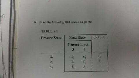 Solved 6. Draw the following FSM table as a graph: TABLE 8.1 | Chegg.com