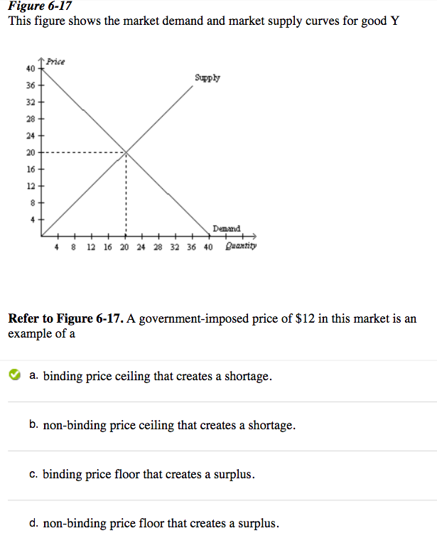 Solved Figure 6-17 This figure shows the market demand and | Chegg.com