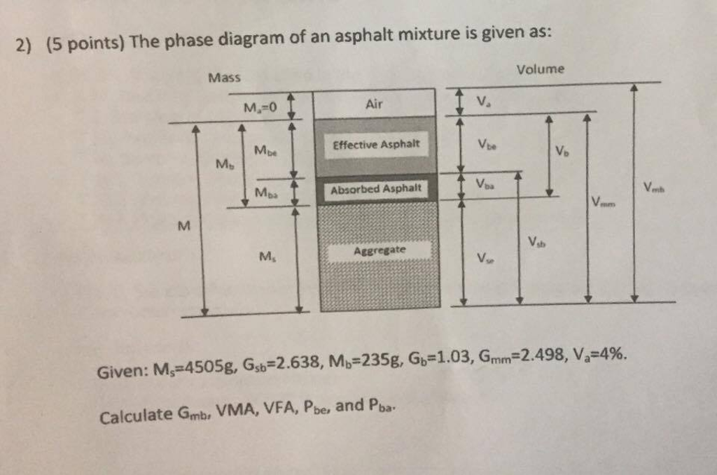 Solved The phase diagram of an asphalt mixture is given as: | Chegg.com