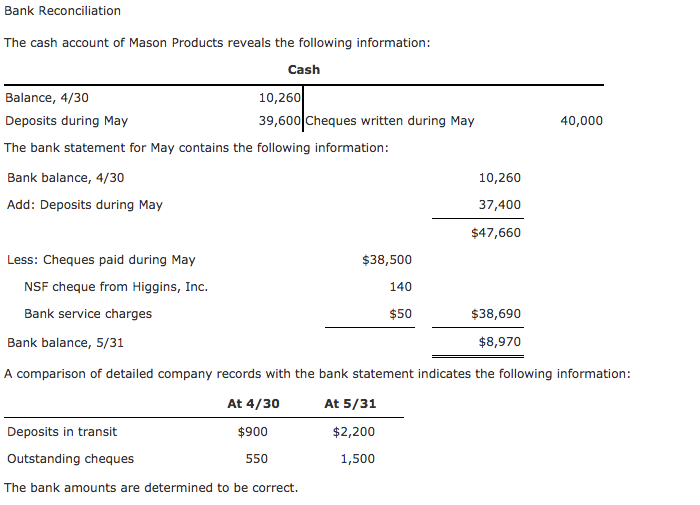 Solved Bank Reconciliation The cash account of Mason | Chegg.com