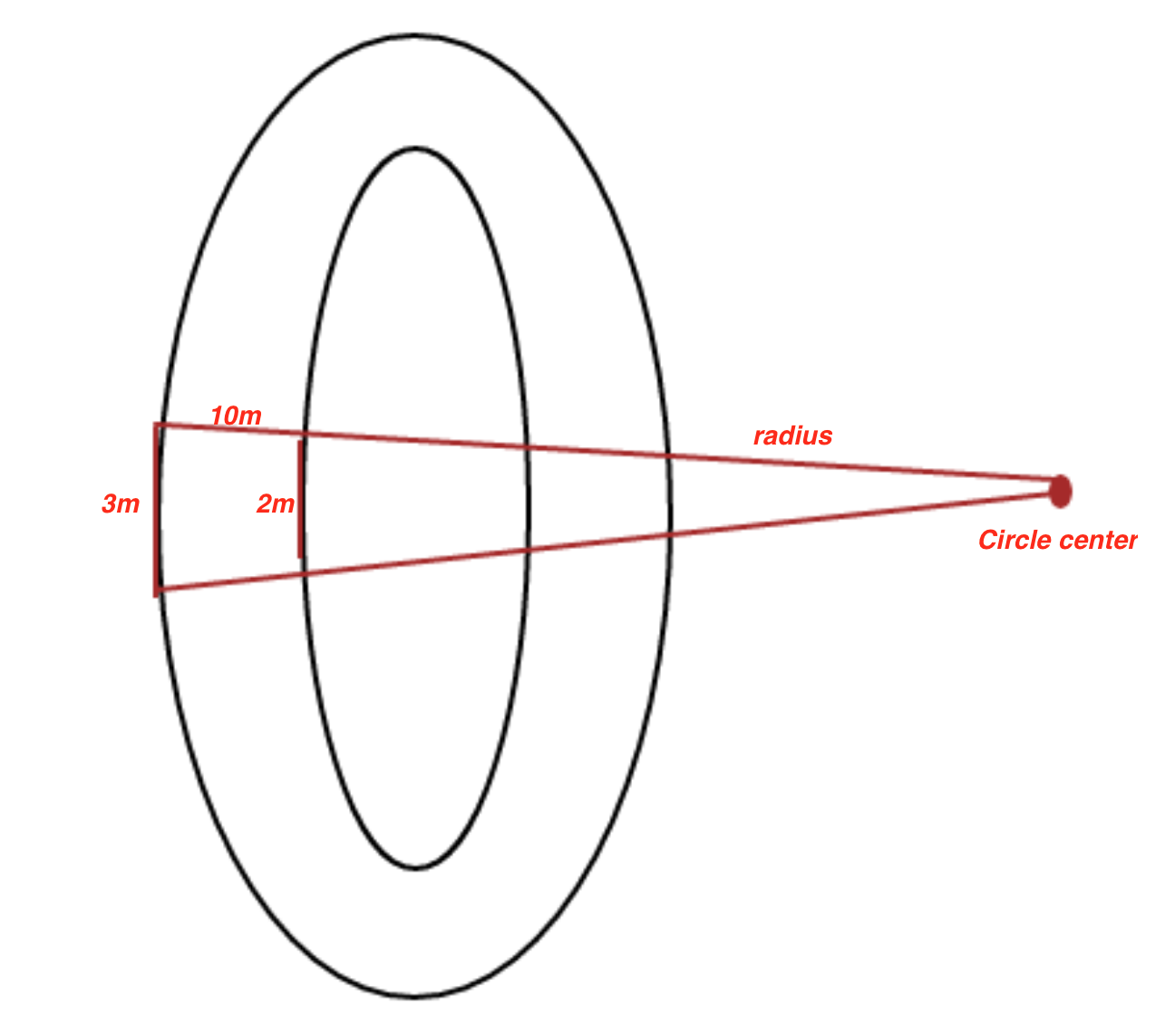 Solved 10m radius 3m 2m Circle center | Chegg.com