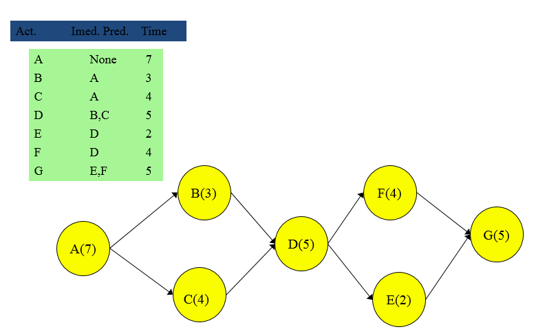Solved Act. Imed. Pred. Time None B,C E,F B(3) F(4) G(5) | Chegg.com