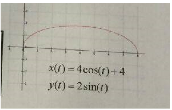 Solved Given the parametric equations of the semi ellipse, | Chegg.com