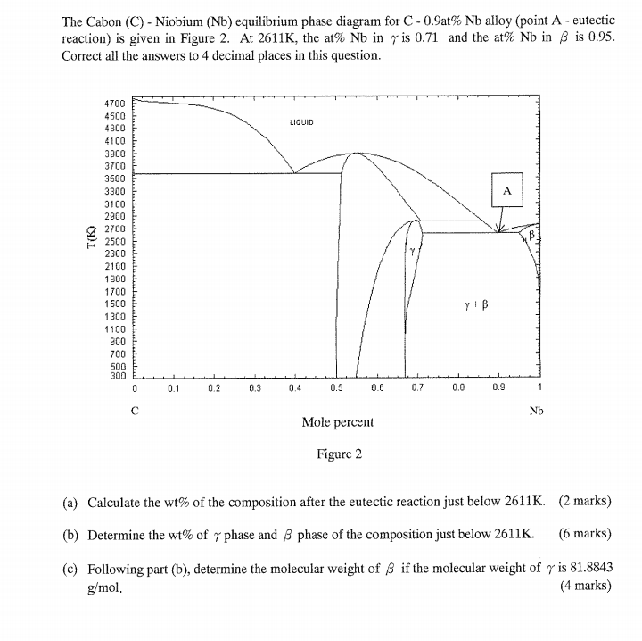 Solved The Cabon (C) - Niobium (Nb) equilibrium phase | Chegg.com