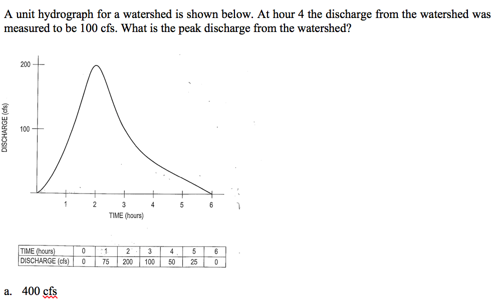 Solved A unit hydrograph for a watershed is shown below. At | Chegg.com