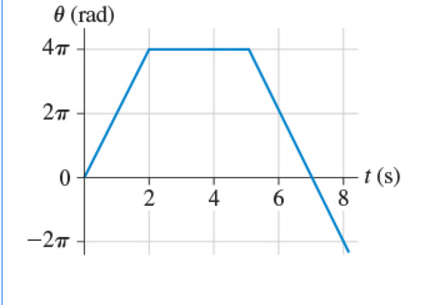 Solved What is the particle's angular velocity at t = 4 s? t | Chegg.com