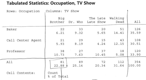 Solved Tabulated Statistics: occupation, TV Show Rows: | Chegg.com