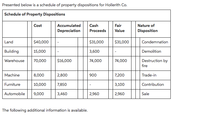 Solved Presented below is a schedule of property | Chegg.com