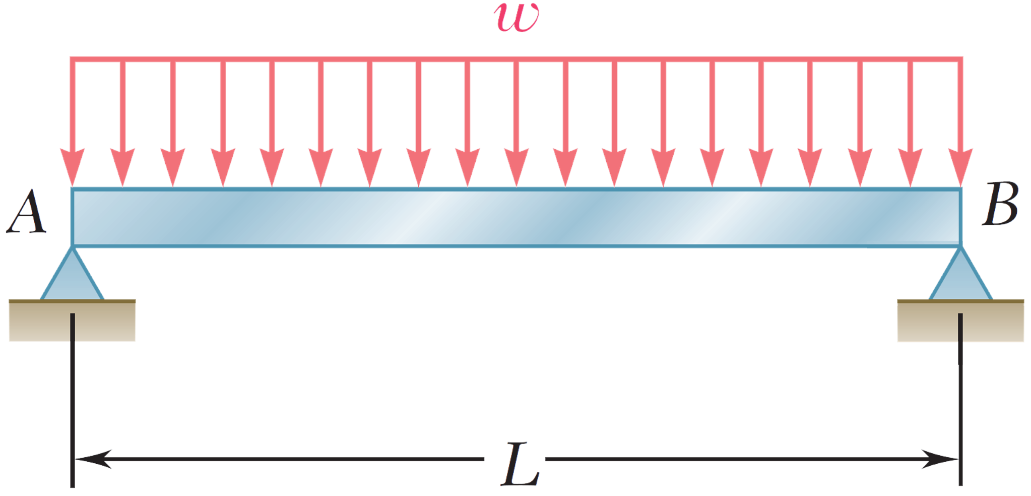 A simple support beam, such as the one seen in Figure | Chegg.com