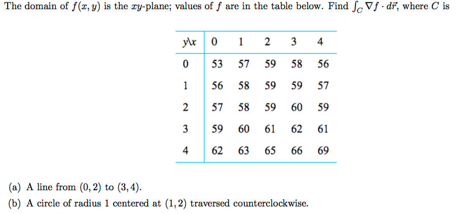 Solved The domain of f(x, y) is the xy-plane; values of f | Chegg.com